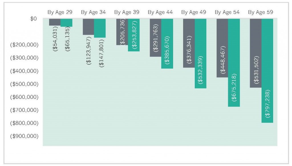 Employment and Earnings - Women in the States