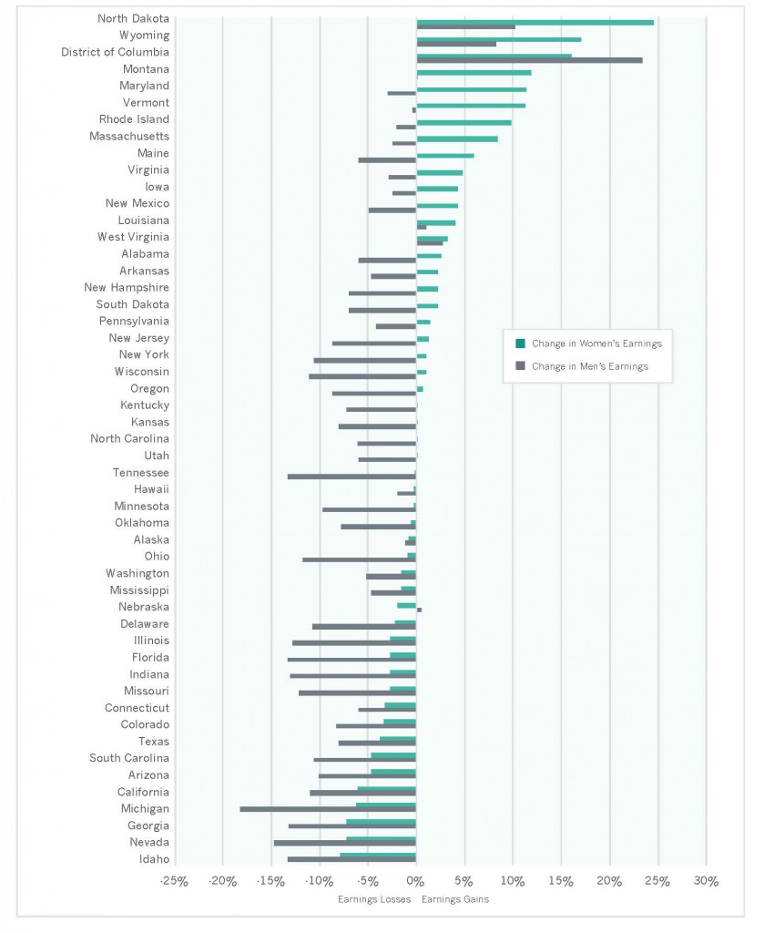 Employment and Earnings - Women in the States