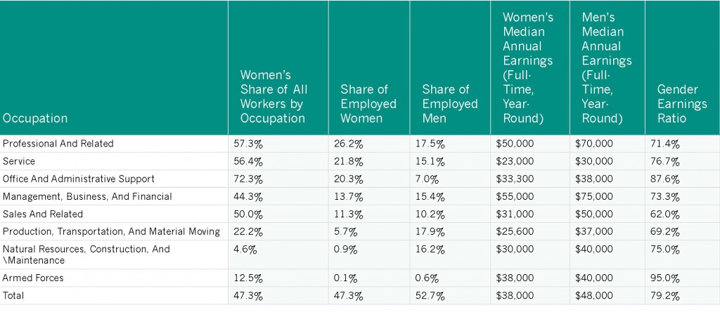 Employment and Earnings - Women in the States