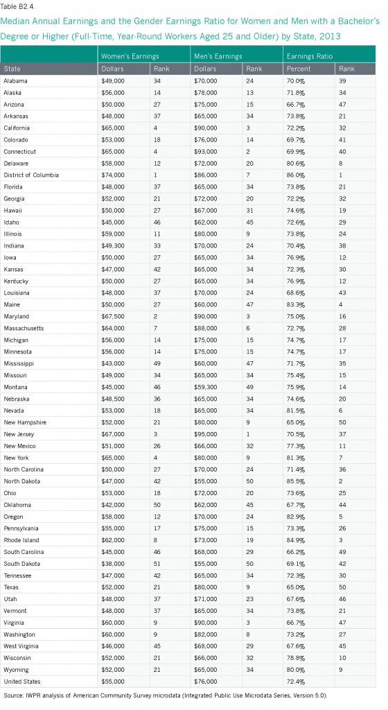 Employment and Earnings - Women in the States