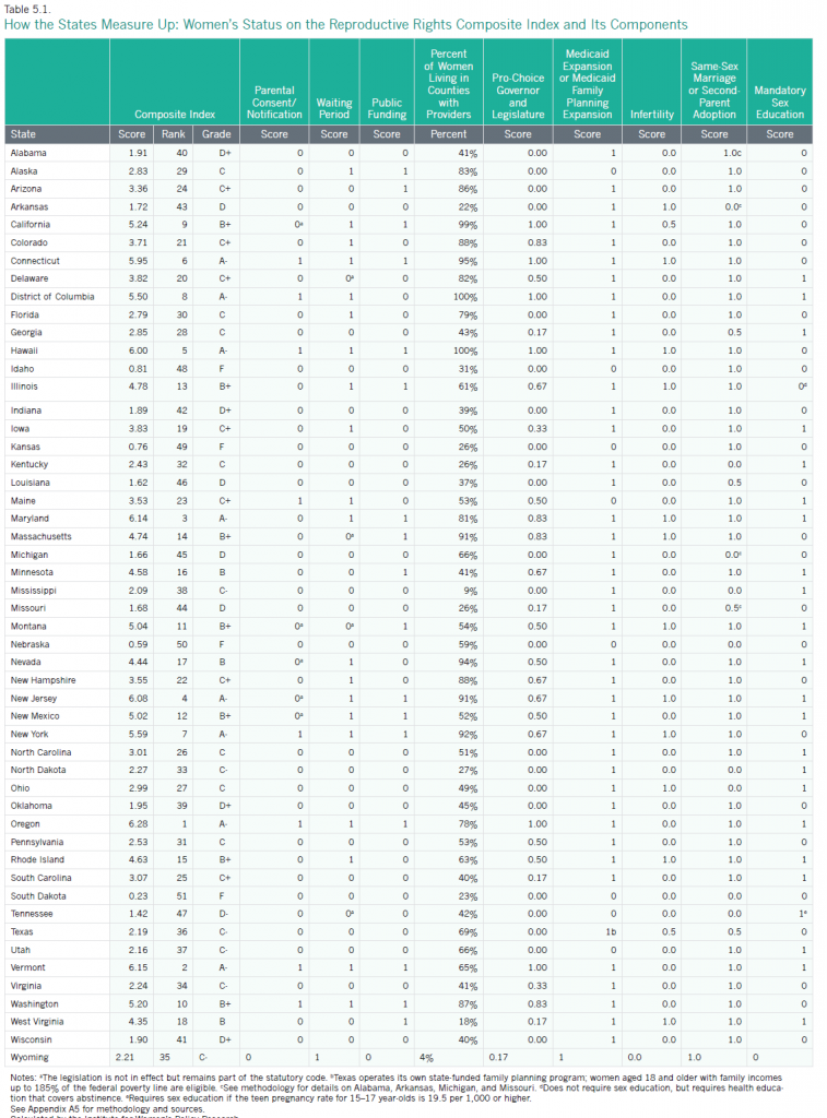 Reproductive Rights Full Section - Women in the States