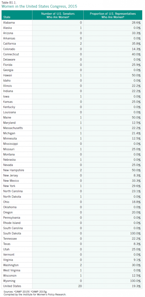 Political Participation Full Section - Women in the States