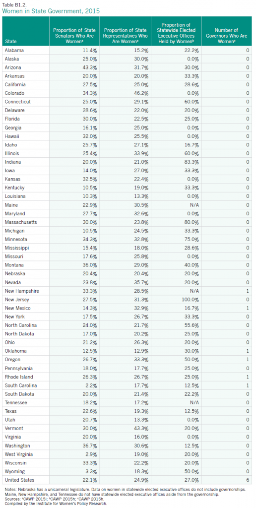 Political Participation Full Section - Women in the States