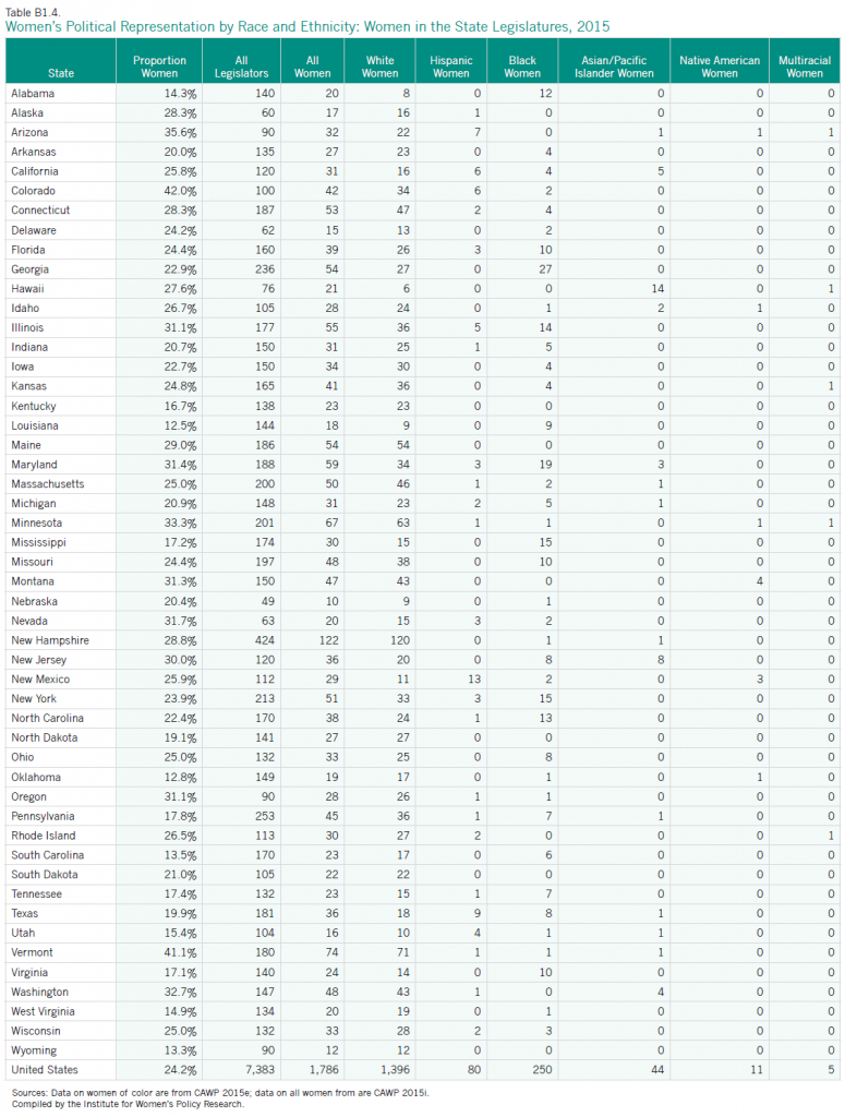 Political Participation Full Section - Women in the States
