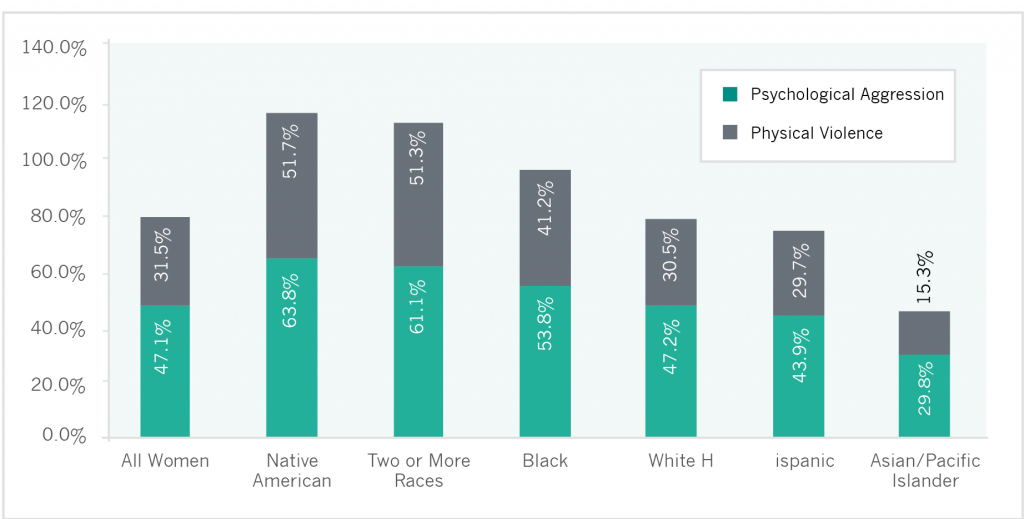 Violence and Safety Full Section - Women in the States